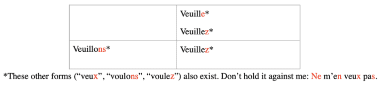 french conjugation basics - 41 life-changing weeks - Week10 - Day7 ...