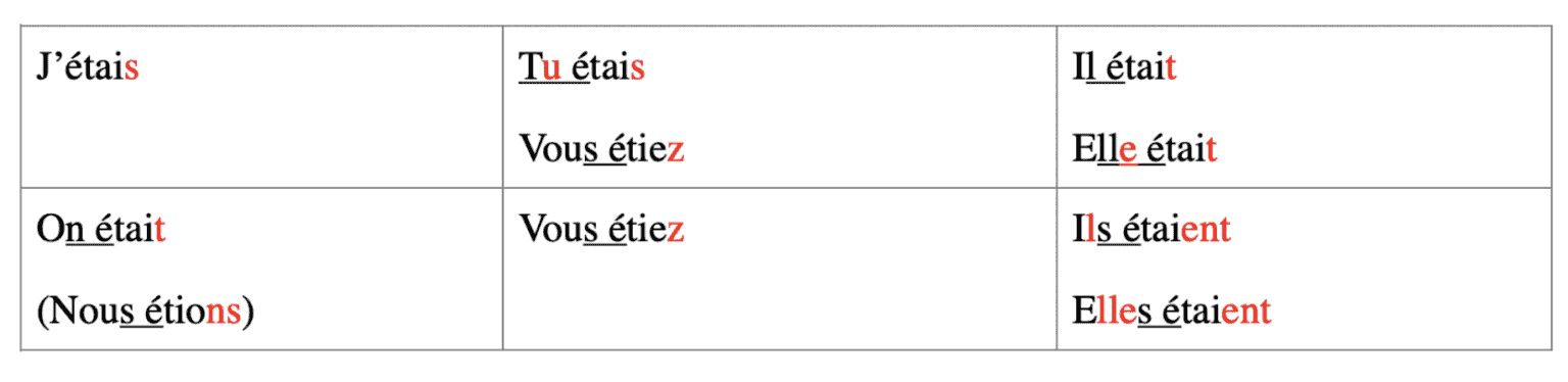 french conjugation list - 41 life-changing weeks - Week4 - Day4 ...