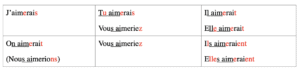 french verbs conjugation list - 41 life-changing weeks - Week8 - Day6 ...