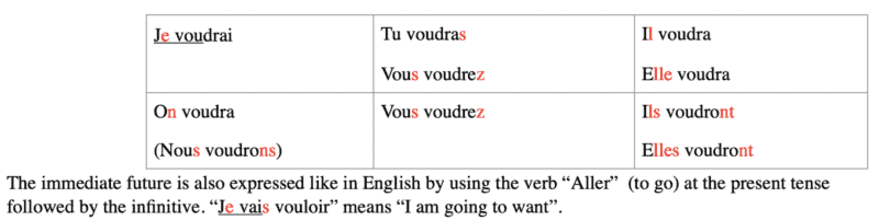 french conjugation of vouloir - 41 life-changing weeks - Week10 - Day5 ...