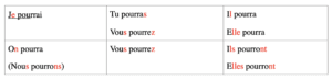 French conjugation pouvoir - #1 life-changing week - Week11 - Day5 ...
