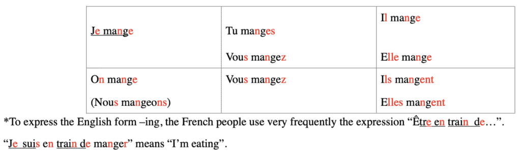 How to conjugate french verbs in present tense - 41 life-changing weeks ...